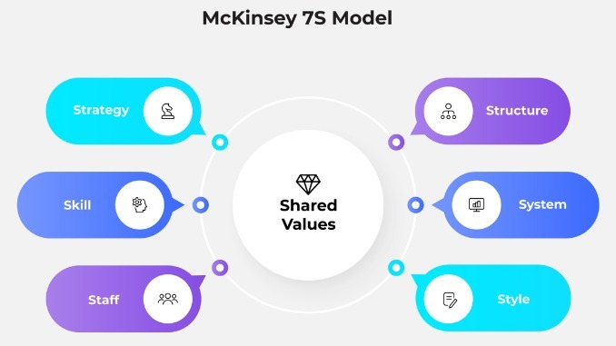 Managing Change: The McKinsey 7-S Model | Edexec